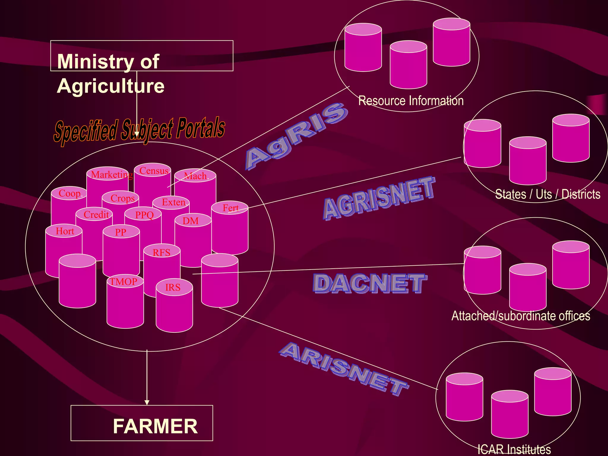 Agricultural informatics | PPTX