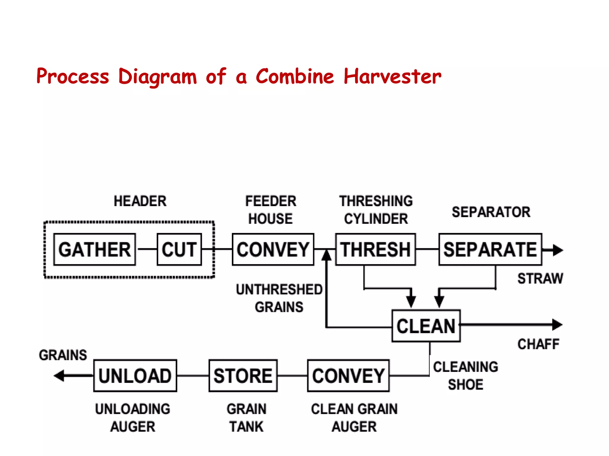 Agricultural machinery chapter 4 threhing | PDF