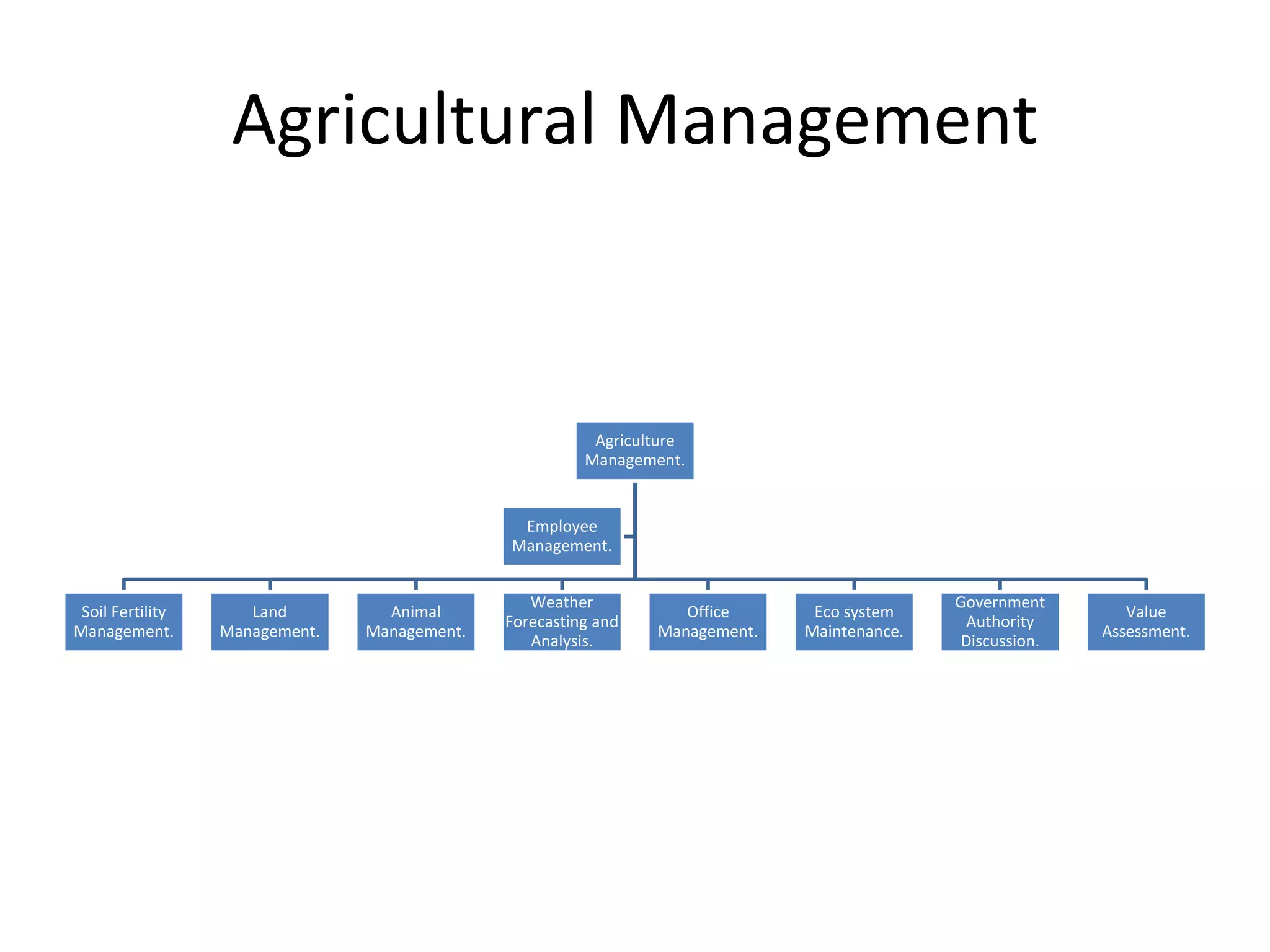 Agricultural management | PPTX