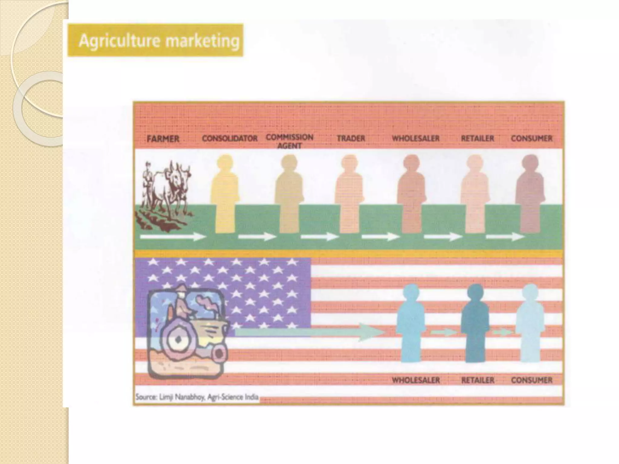 Agricultural marketing in india apmc | PPTX
