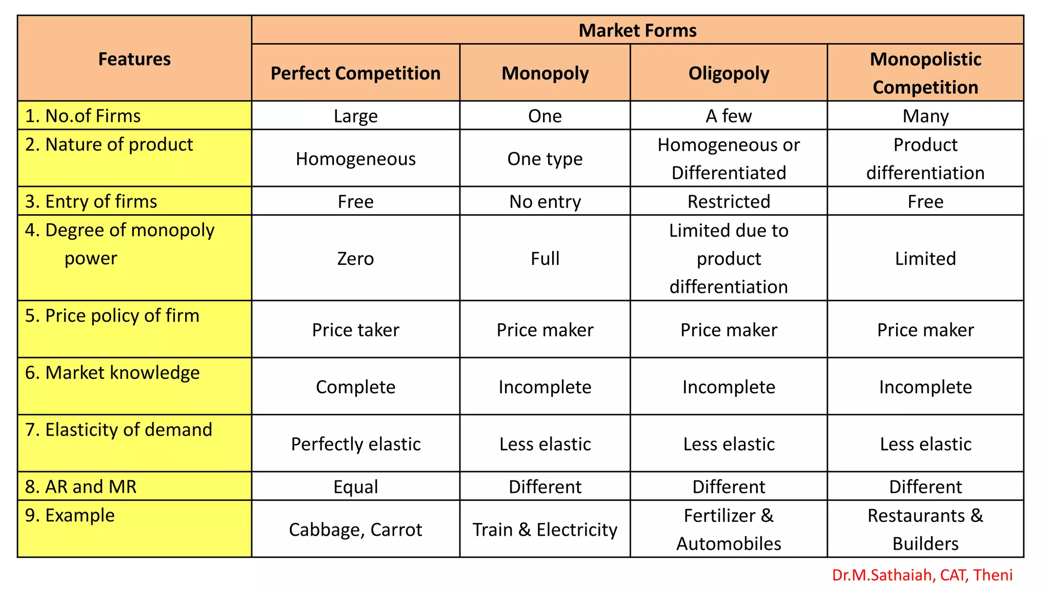 Agricultural marketing lecture notes - market structure | PPTX