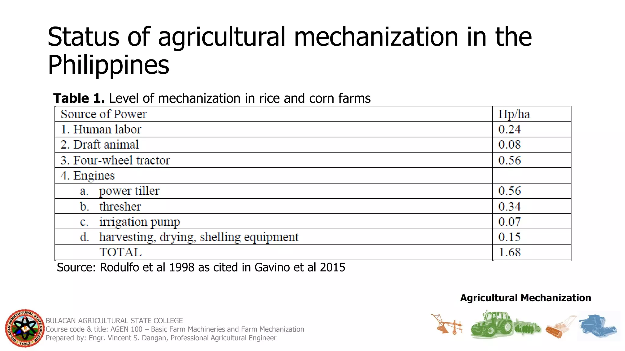 Agricultural Mechanization (Philippines) | PDF