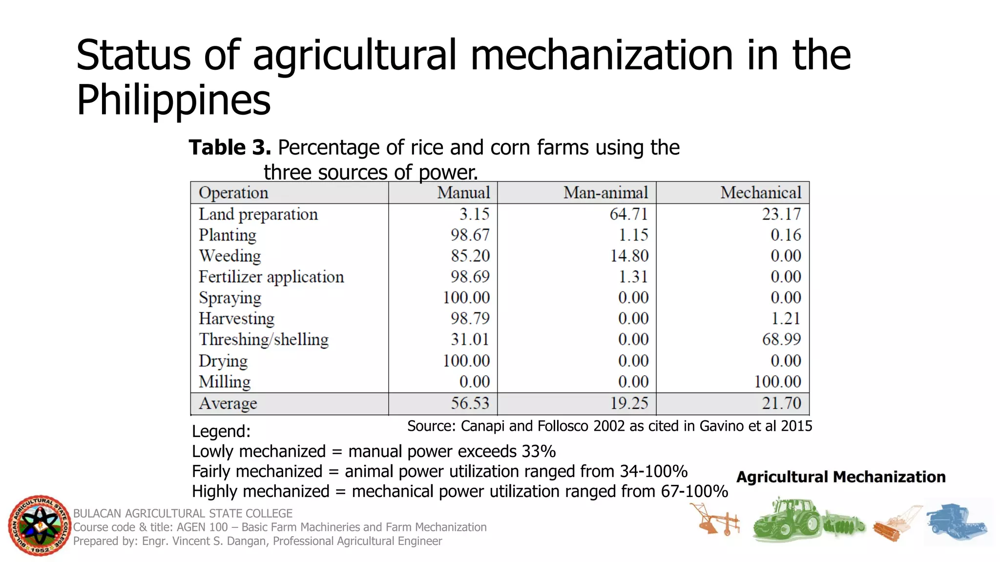 Agricultural Mechanization (Philippines) | PDF