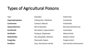 AGRICULTURAL POISONS and examination 123.pptx