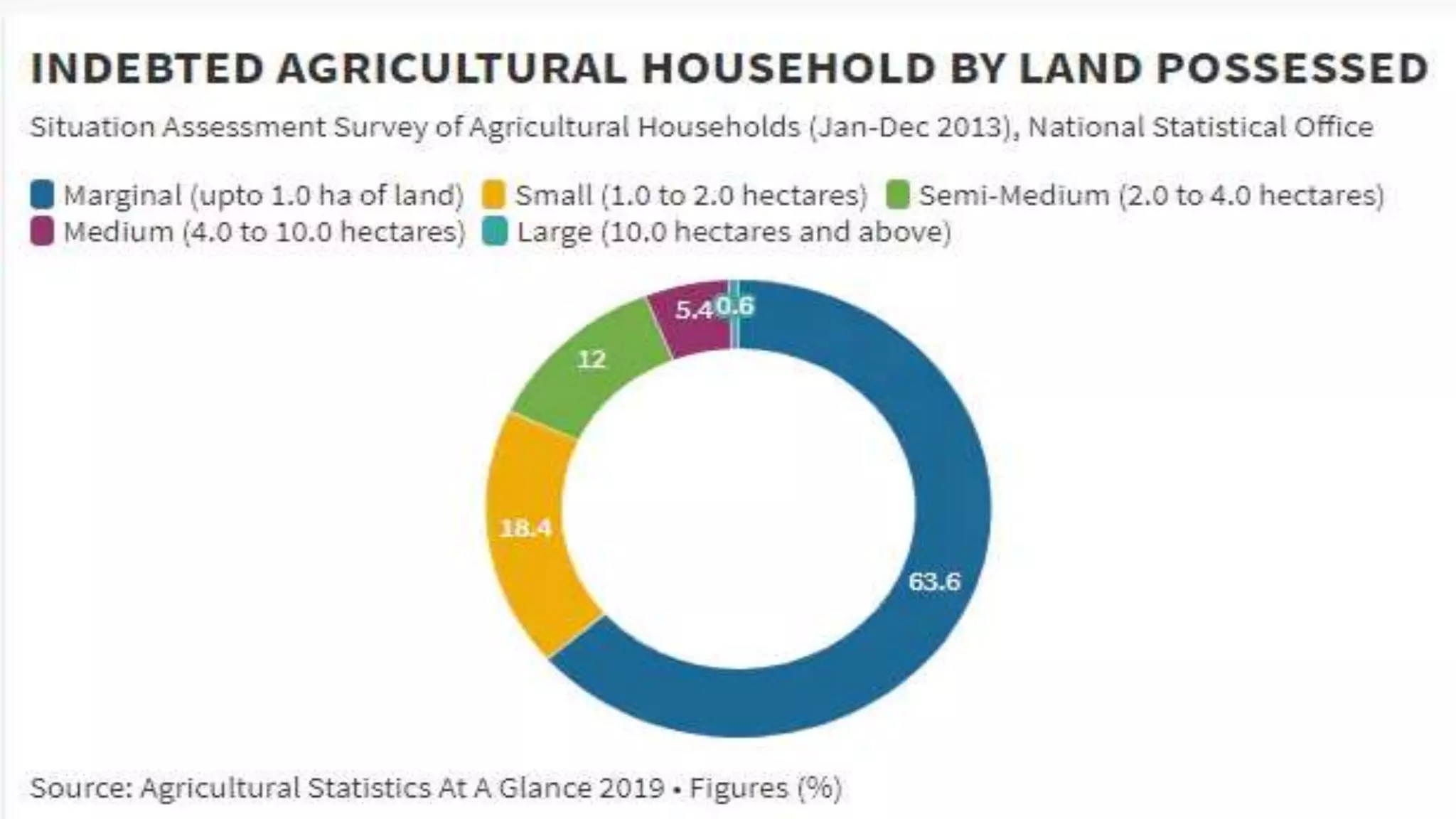 Agricultural problems of india | PPTX