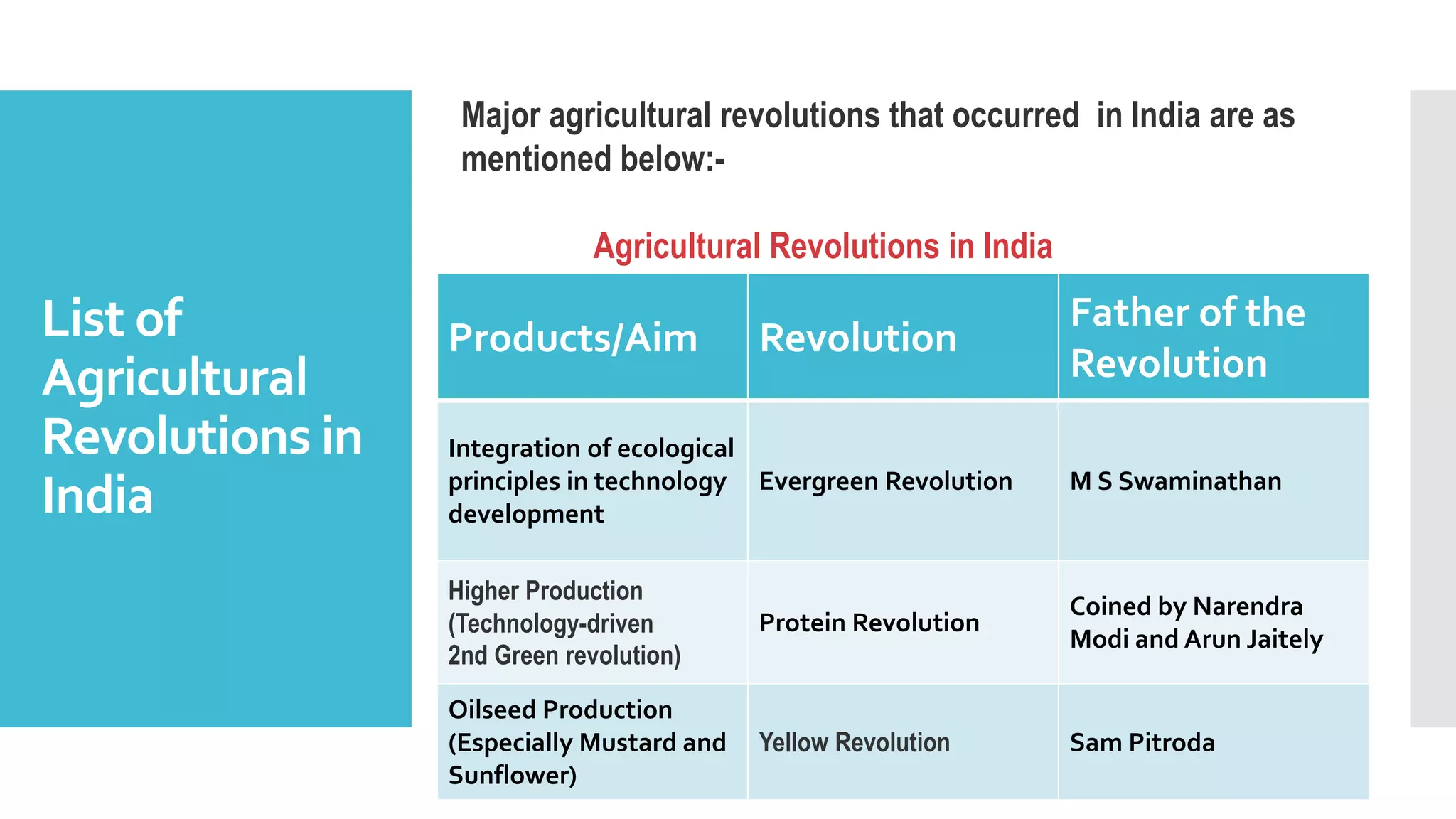 Agricultural Revolutions in India | PPTX