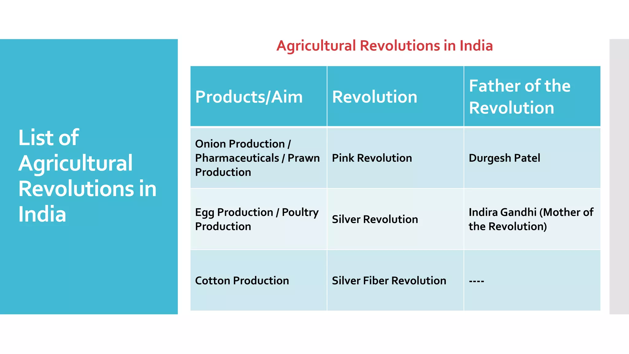 Agricultural Revolutions in India | PPTX