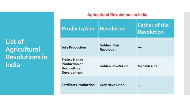 Agricultural Revolutions in India | PPTX