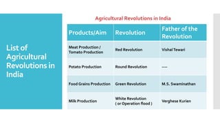 Agricultural Revolutions in India | PPTX