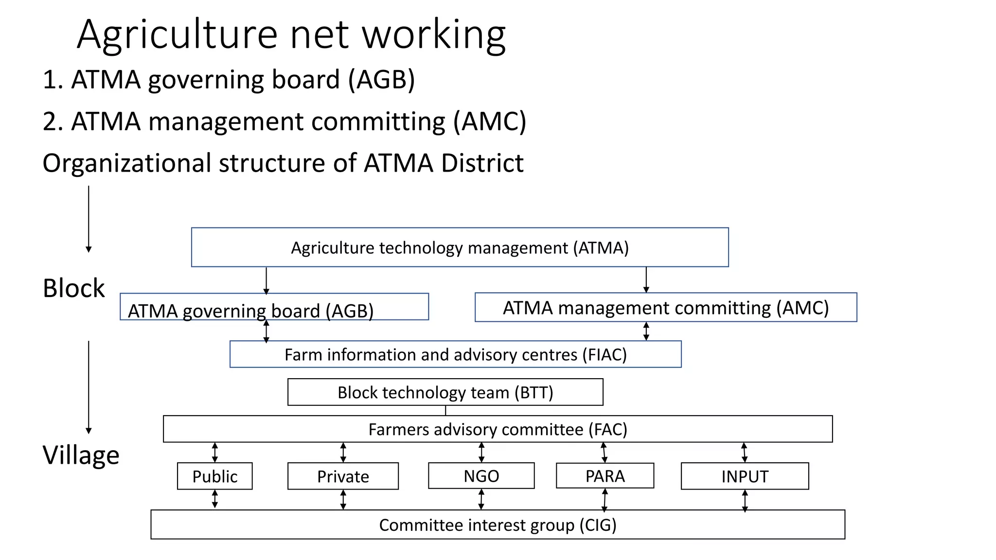 Agricultural technology management agency (atma) | PPTX