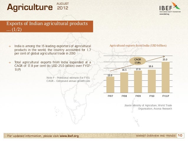 Agriculture Sector in India, Agricultural Development in India, Stati…