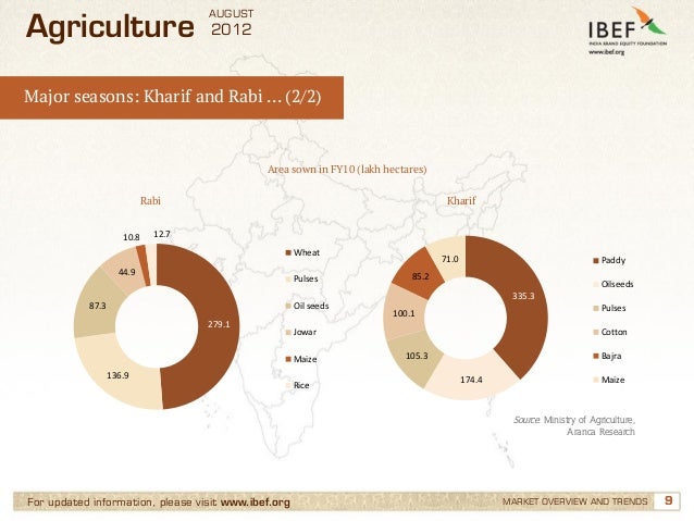 Agriculture Sector in India, Agricultural Development in India, Stati…