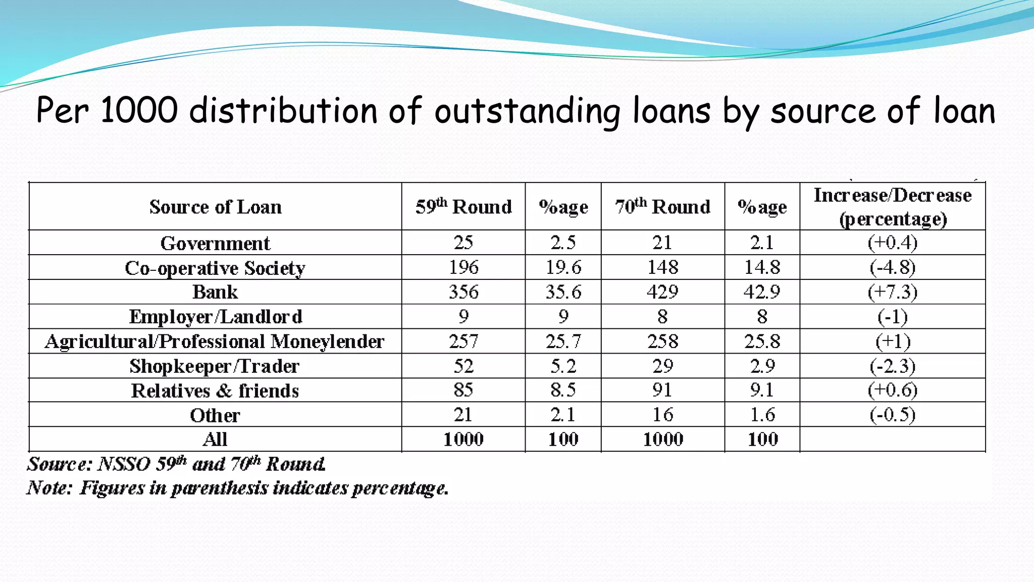 RURAL INDEBTEDNESS IN INDIA- AGRICULTURE | PPTX