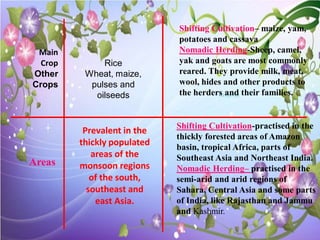 Grade - 8 Geography Chapter - 4. Agriculture | PDF