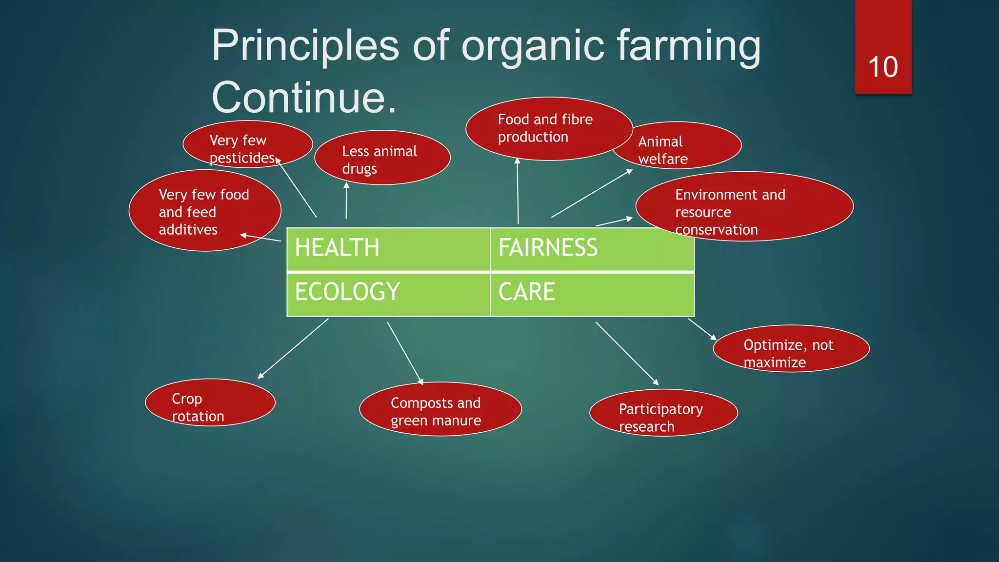 Agriculture and Organic Farming | PPTX
