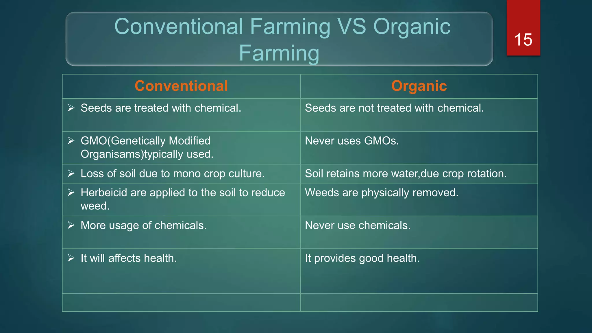 Agriculture and Organic Farming | PPTX
