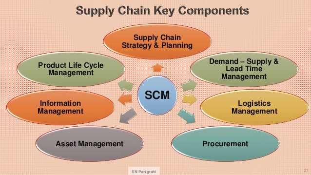 #Integrated Agriculture Supply Chain Management # By SN Panigrahi