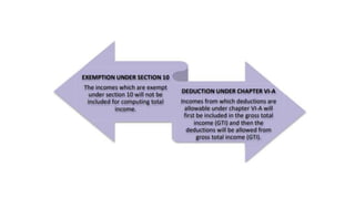 agriculture_income and exemption under section 10 | PPT