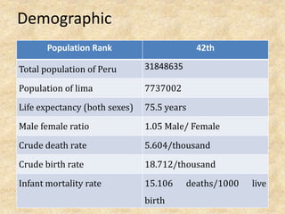 Agriculture industry of peru & india | PPTX