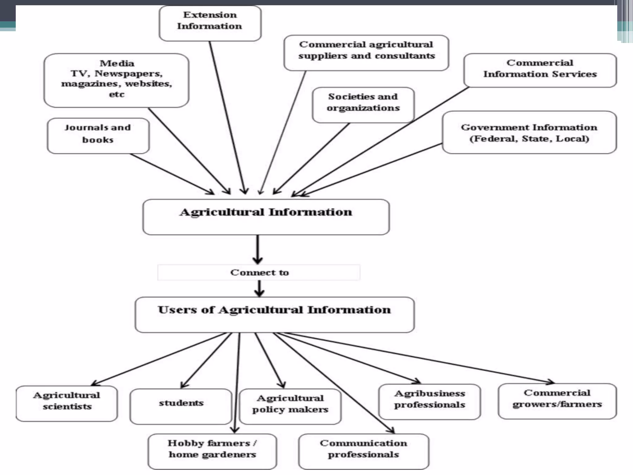 Agricultural Information System | PPTX