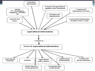 Agricultural Information System | PPTX