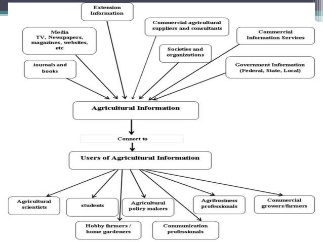 Agricultural Information System | PPTX