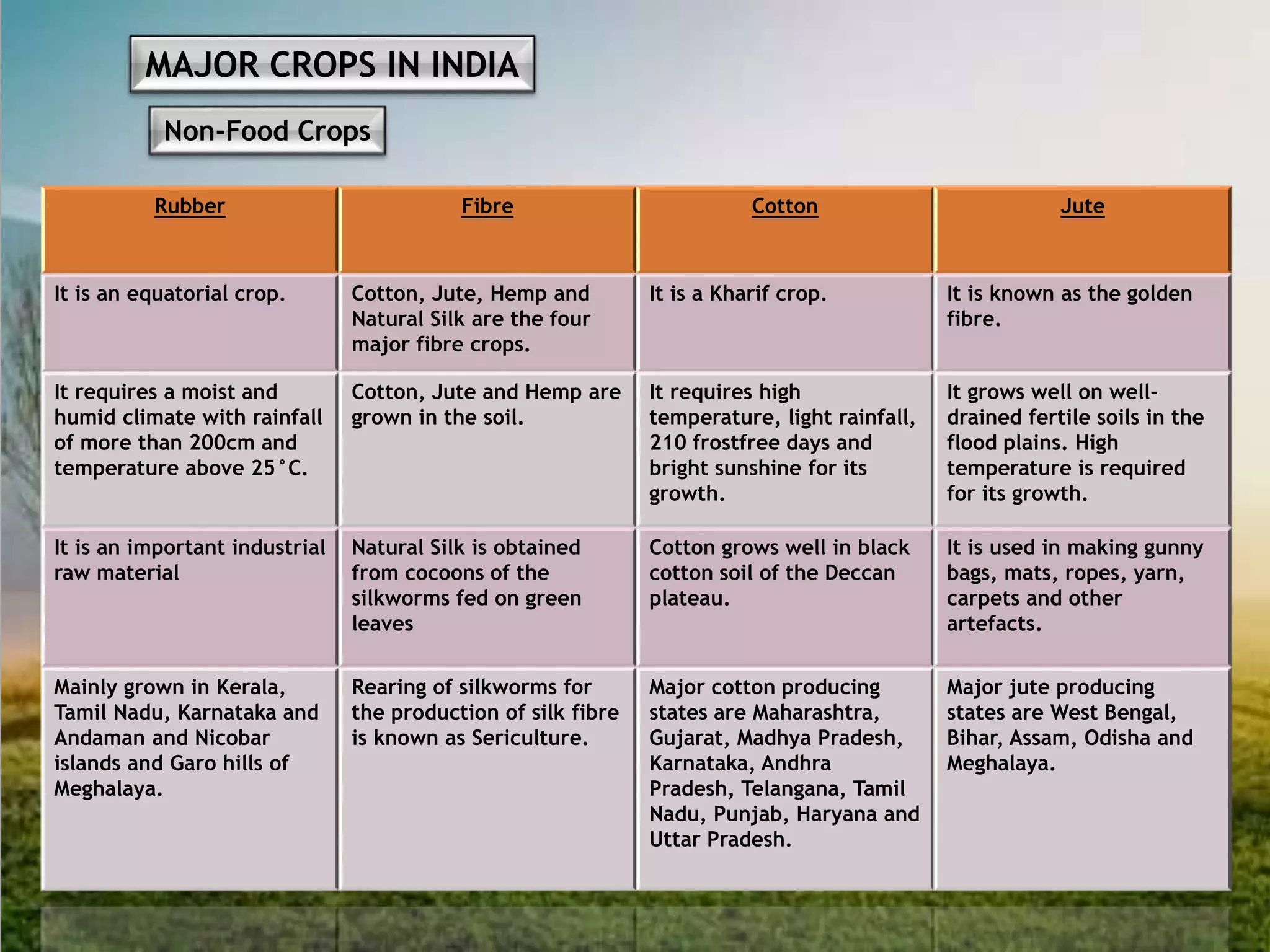 Agriculture in india ppt | PPTX