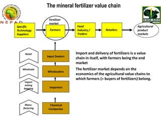 Agriculture inputs value chains | PPTX