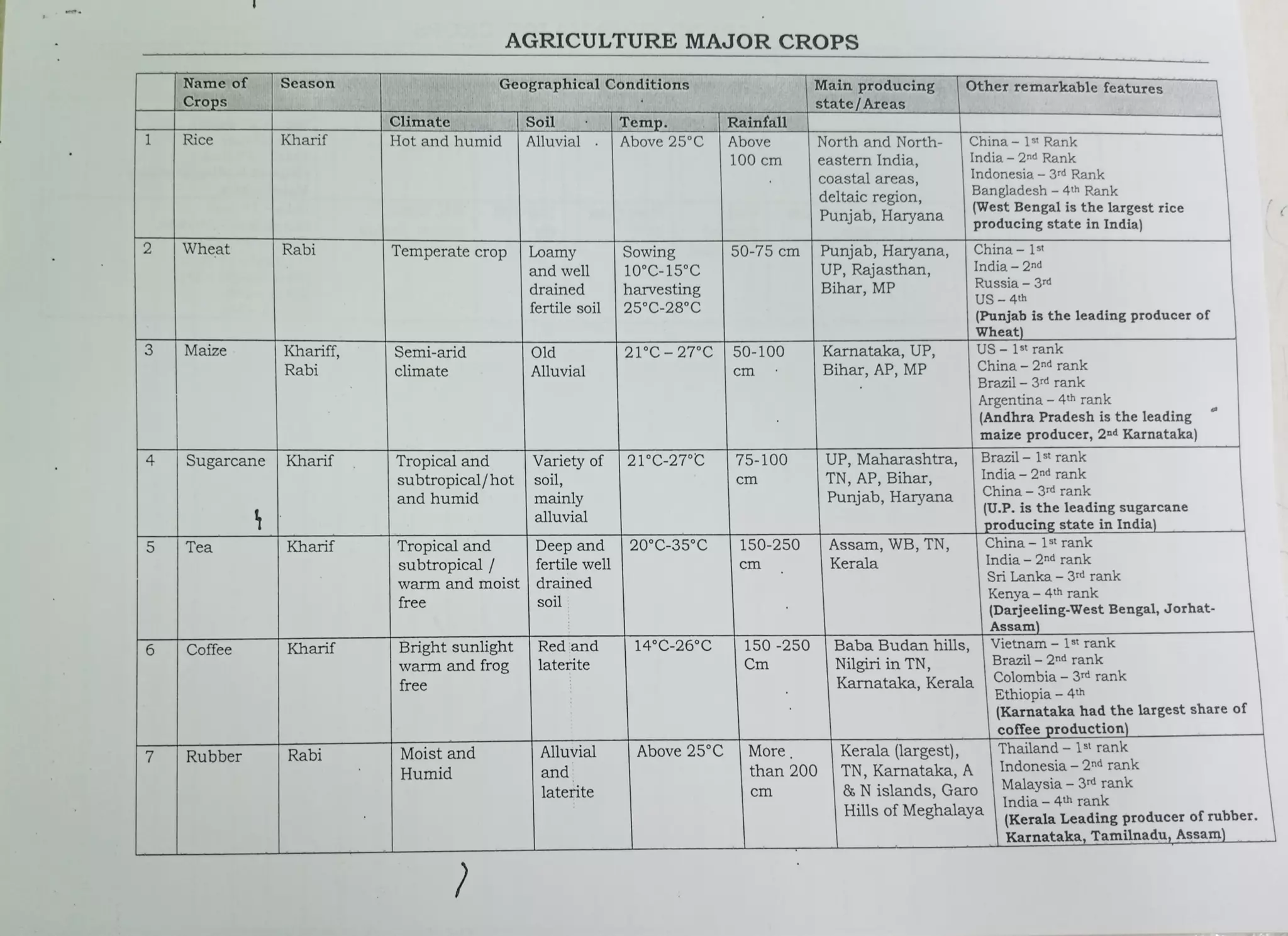 AGRICULTURE MAJOR CROPS.pdf