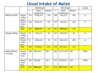 Biofortification Provitamin A Maize in Zambia | PPTX