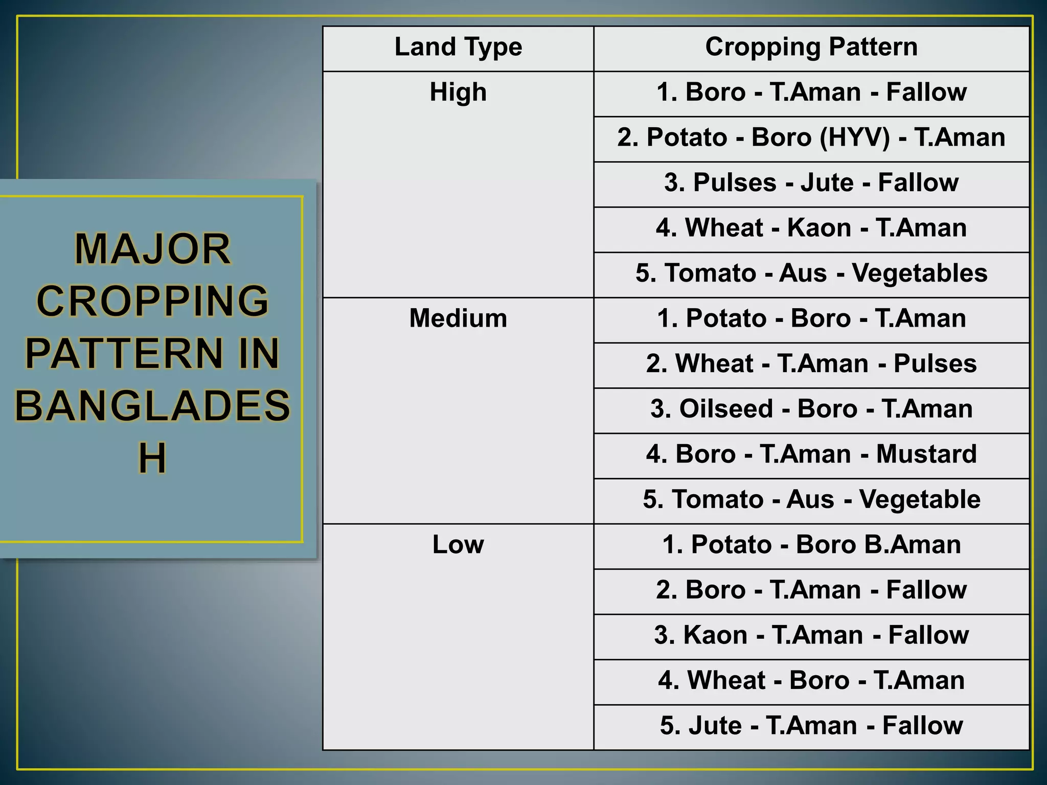 Agriculture of Bangladesh | PPTX