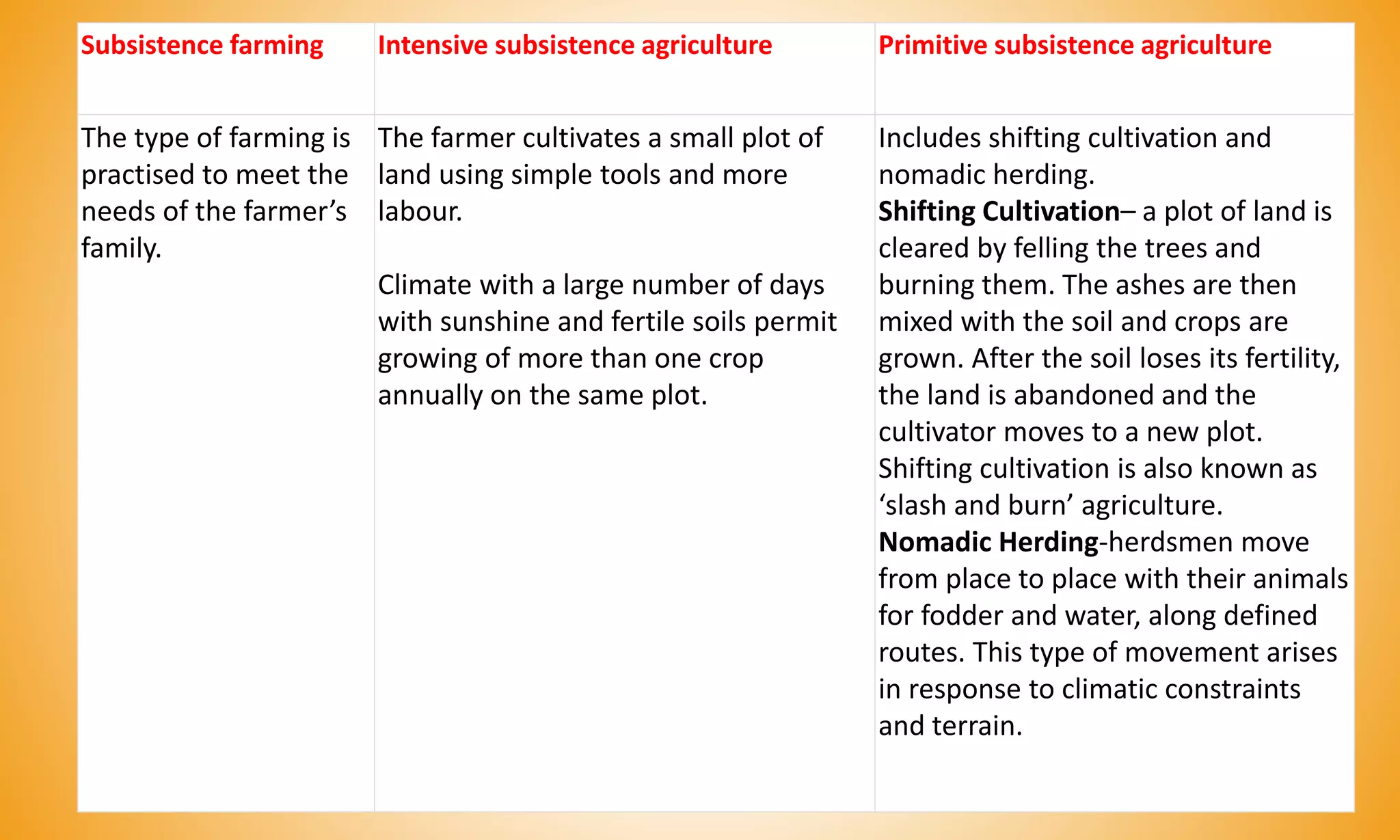 Agriculture ppt GEOGRAPHY CBSE | PPTX