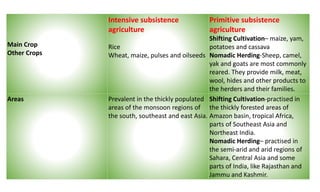 Agriculture ppt GEOGRAPHY CBSE | PPTX