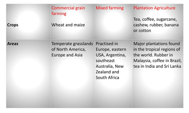 Agriculture ppt GEOGRAPHY CBSE | PPTX
