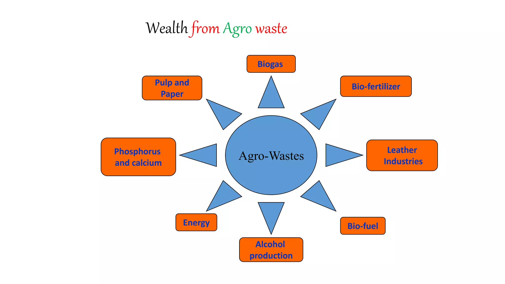 Agriculture waste into wealth | PPTX