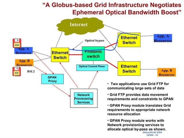 A Grid Proxy Architecture for Network Resources | PPT