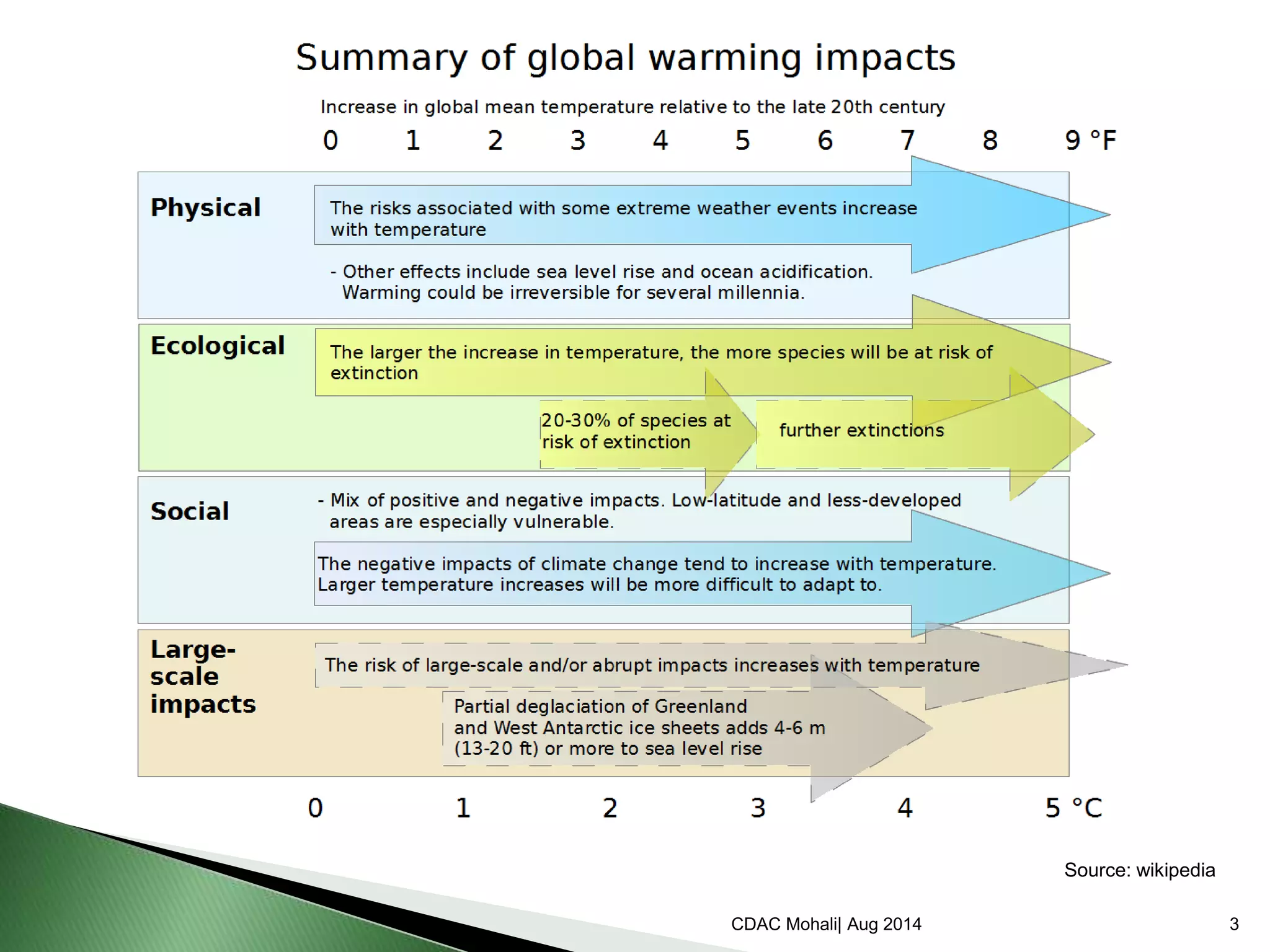 Climate Controlled sensors in Agriculture | PPTX