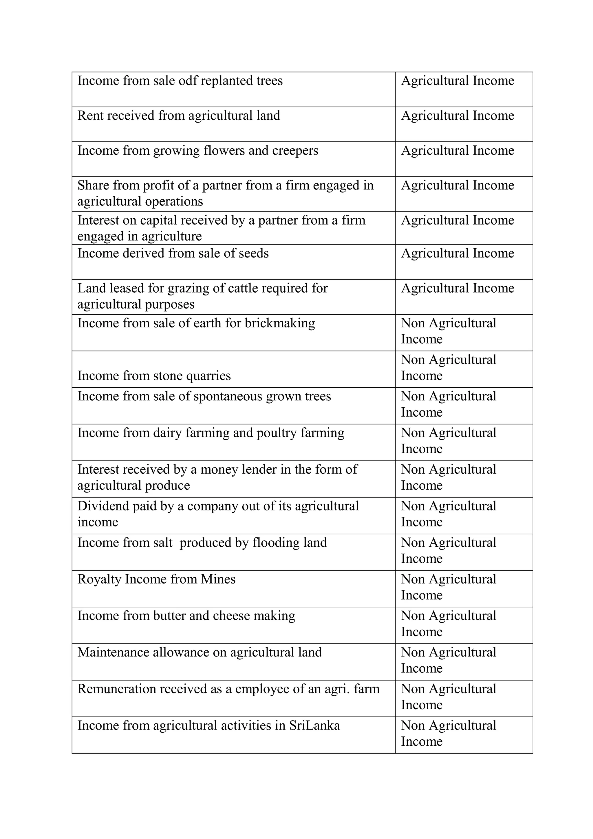 Agri income illustrations | PDF