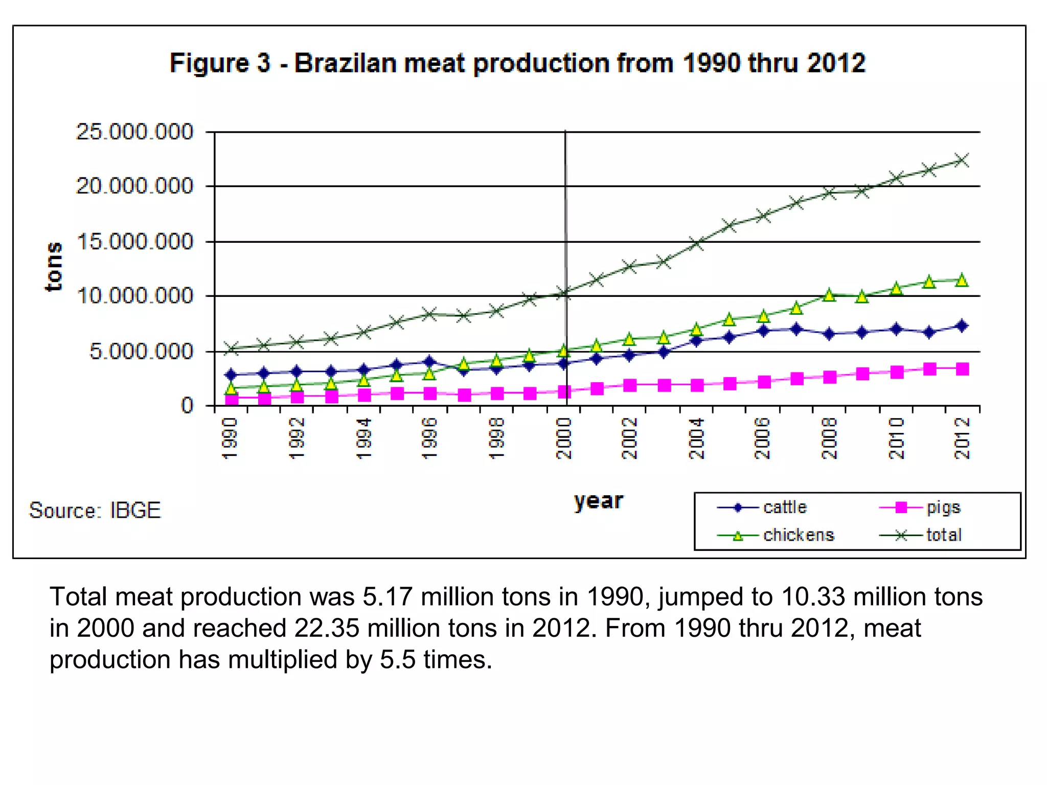 What explains the intensification of Brazilian agricultural production ...