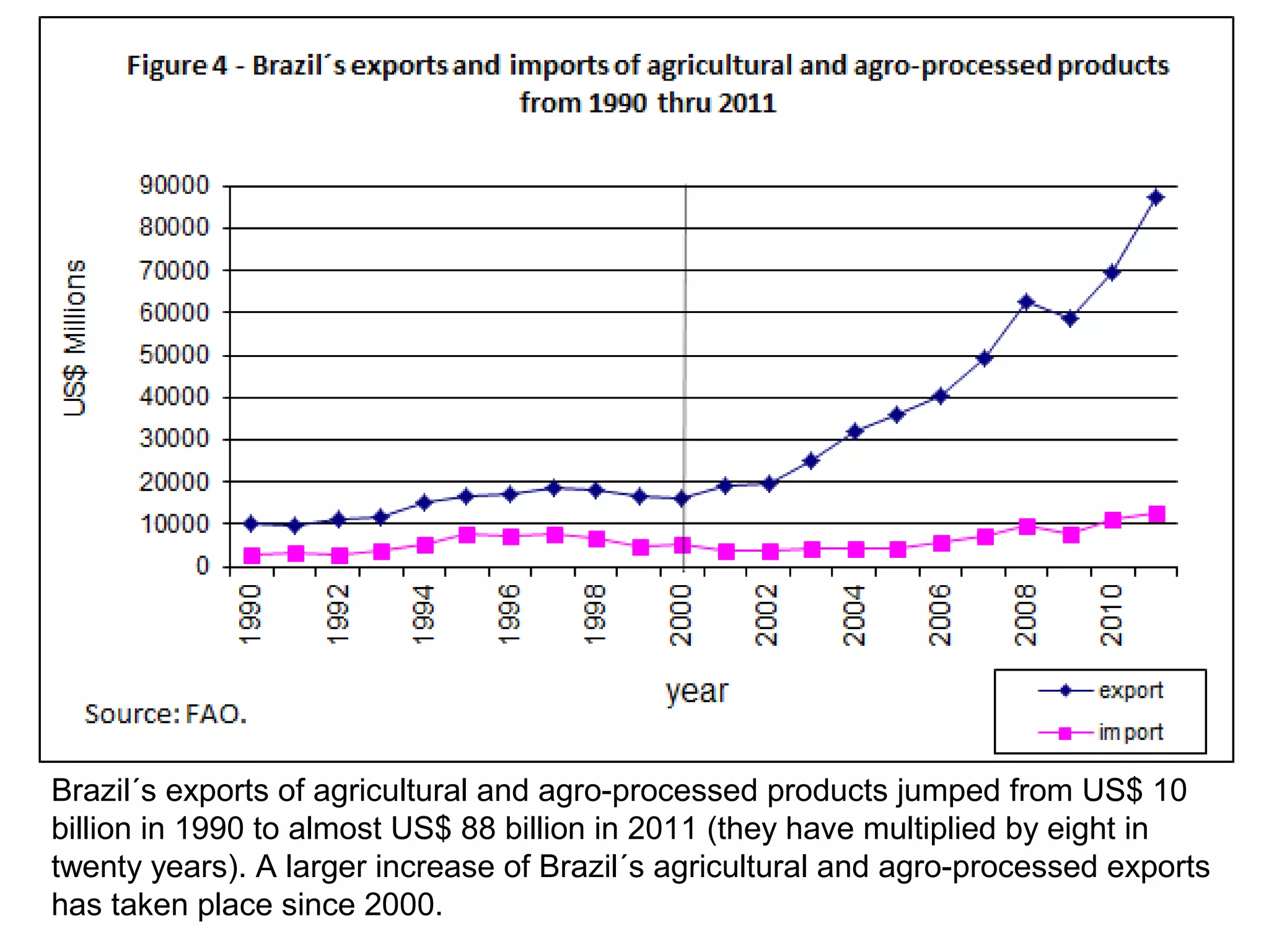What explains the intensification of Brazilian agricultural production ...