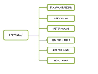 Pentingnya agrikultur di Indonesia IPS SMP kelas 8 | PPTX