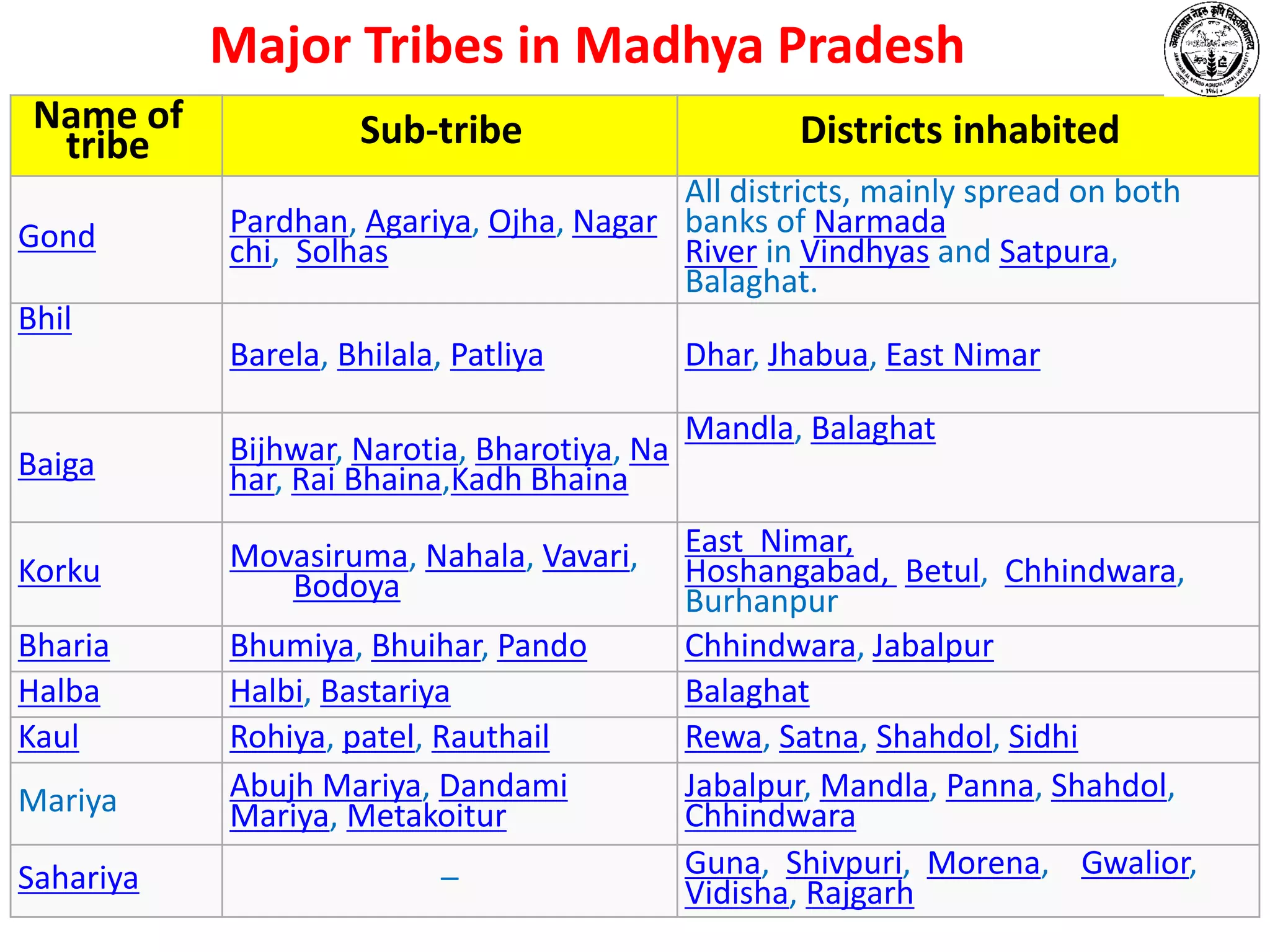 Agricultural Development Issuses in Tribal Areas | PPTX