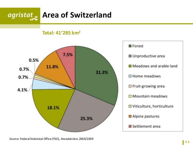 Swiss Agriculture in Figures