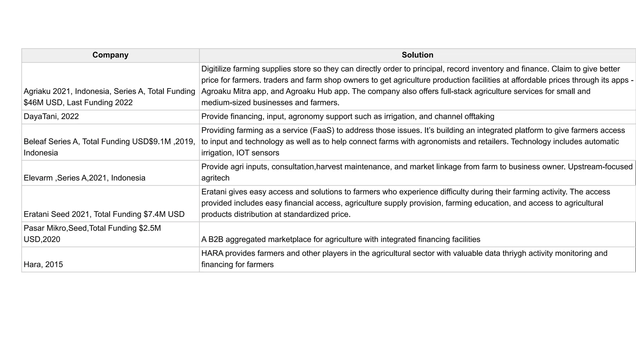Agritech Ecosystem in Indonesia2 2023.pdf