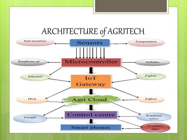 Agritech ppt | PPTX
