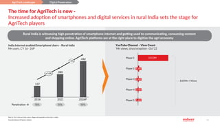 “India’s AgriTech Landscape – A Perspective Report” | PPT
