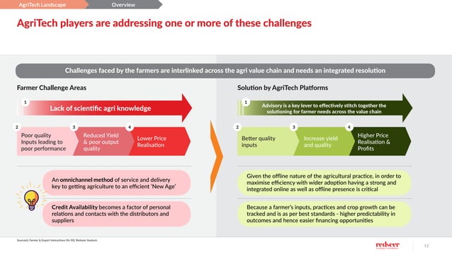 “India’s AgriTech Landscape – A Perspective Report” | PPT