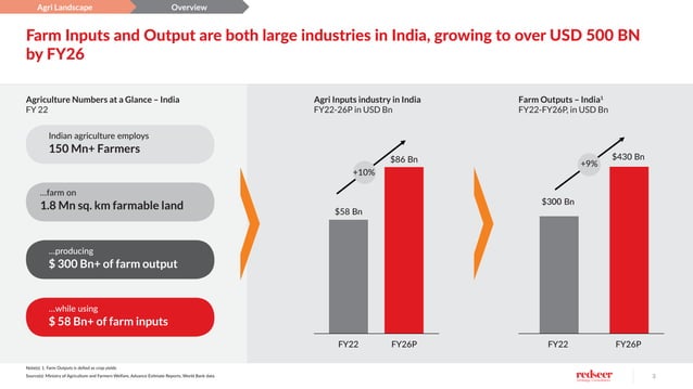 “India’s AgriTech Landscape – A Perspective Report” | PPT