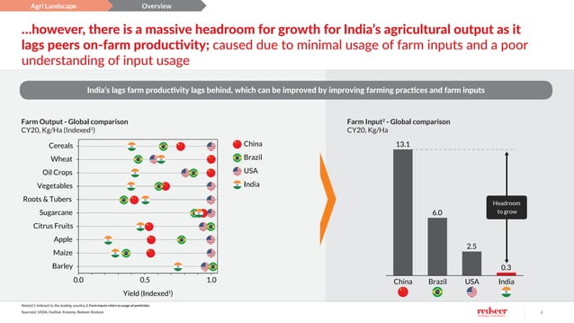 “India’s AgriTech Landscape – A Perspective Report” | PPT