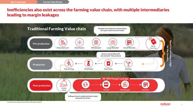“India’s AgriTech Landscape – A Perspective Report” | PPT